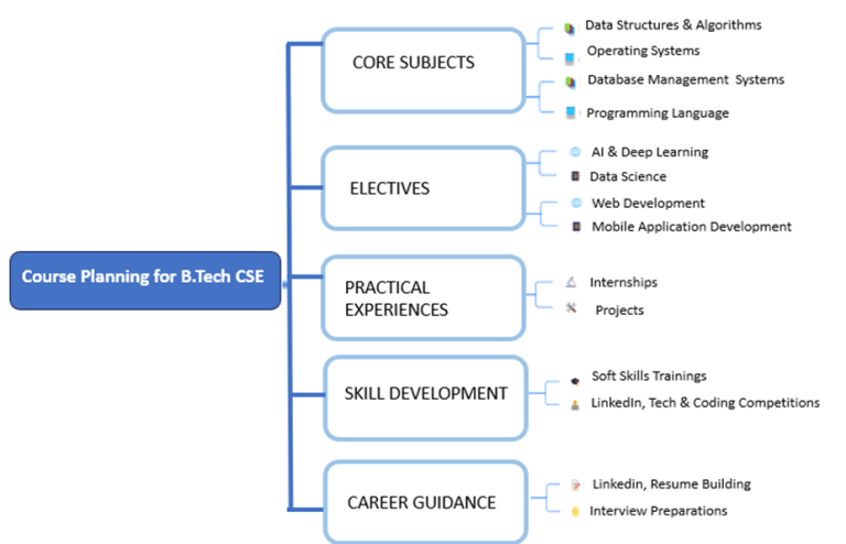A Powerful Roadmap for Your B.Tech CSE Journey - KKMU